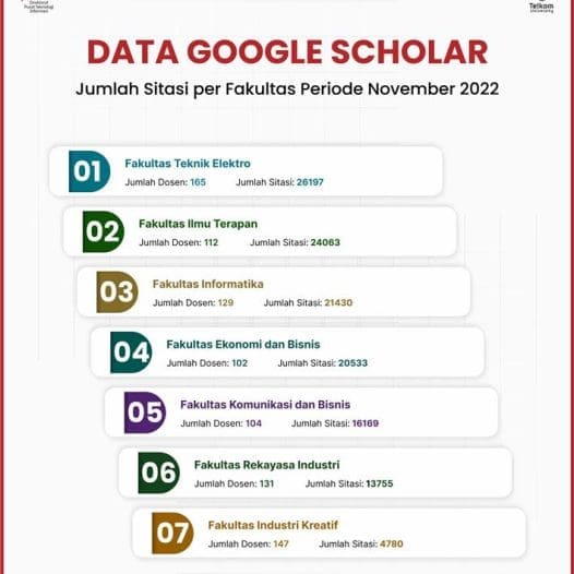 Infografis Sitasi Google Scholar Telkom University November 2022 ...