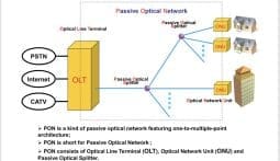 Pengertian GPON (Gigabit Capable Passive Optical Network)