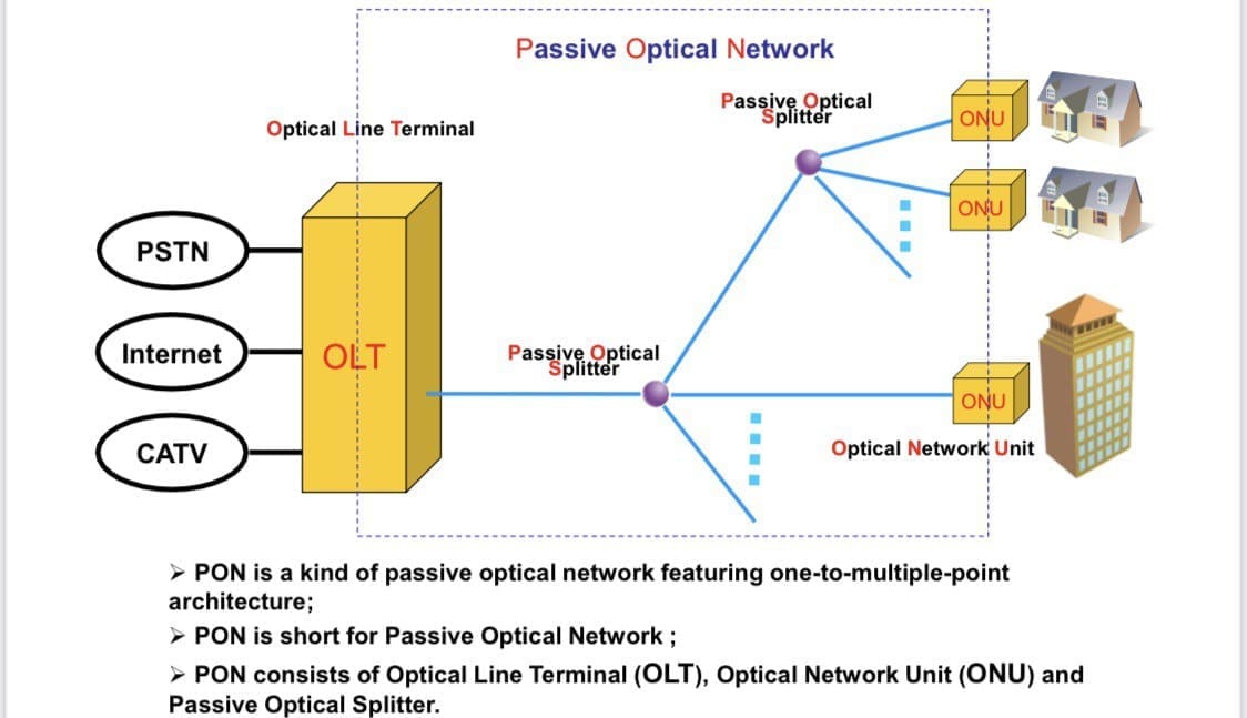 Pengertian GPON (Gigabit Capable Passive Optical Network)