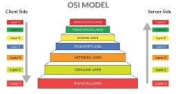 Simak Pengertian OSI Layer dan Mengenal 7 Lapisannya