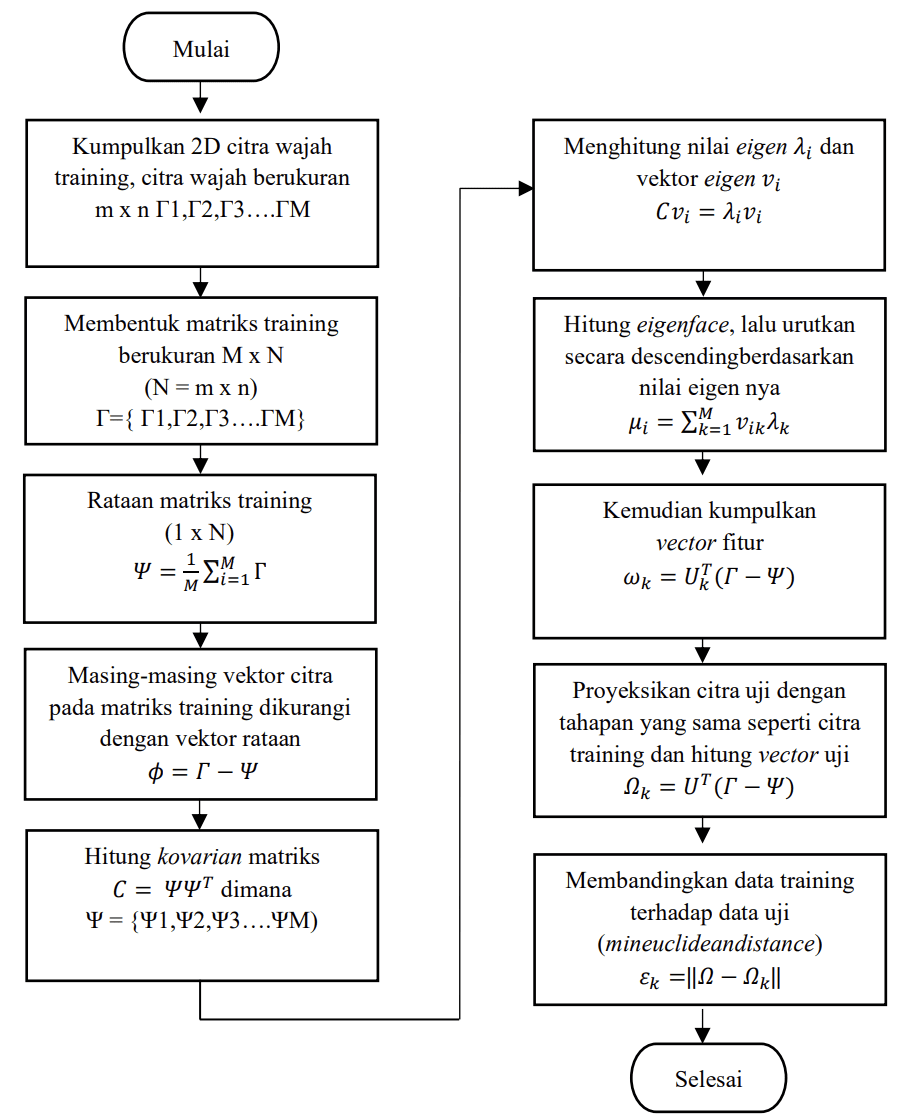 The Workflow Of The Face Recognition Process In Image Matching