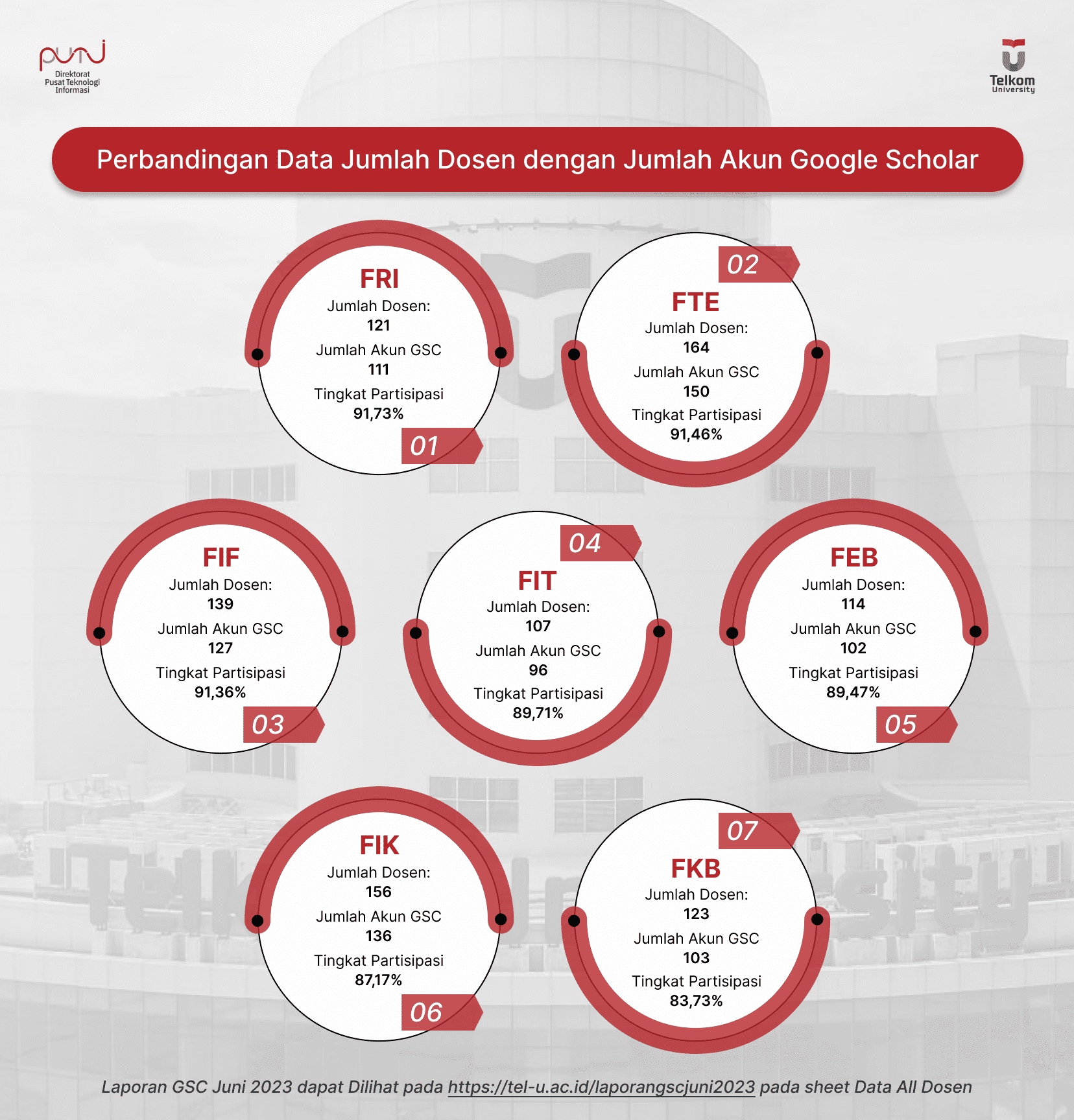 Infografis Peringkat Partisipasi Dosen pada Google Scholar | Direktorat ...