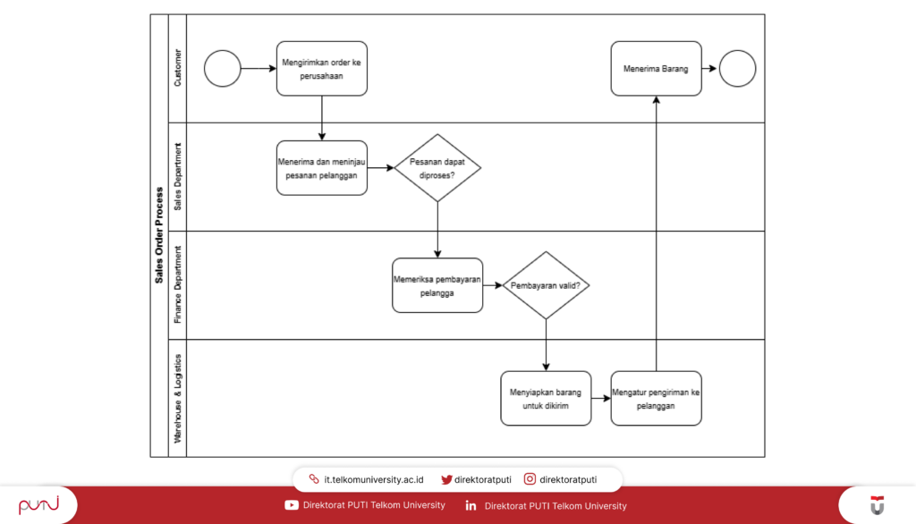Business Process Diagram: Definition, Elements, and Examples