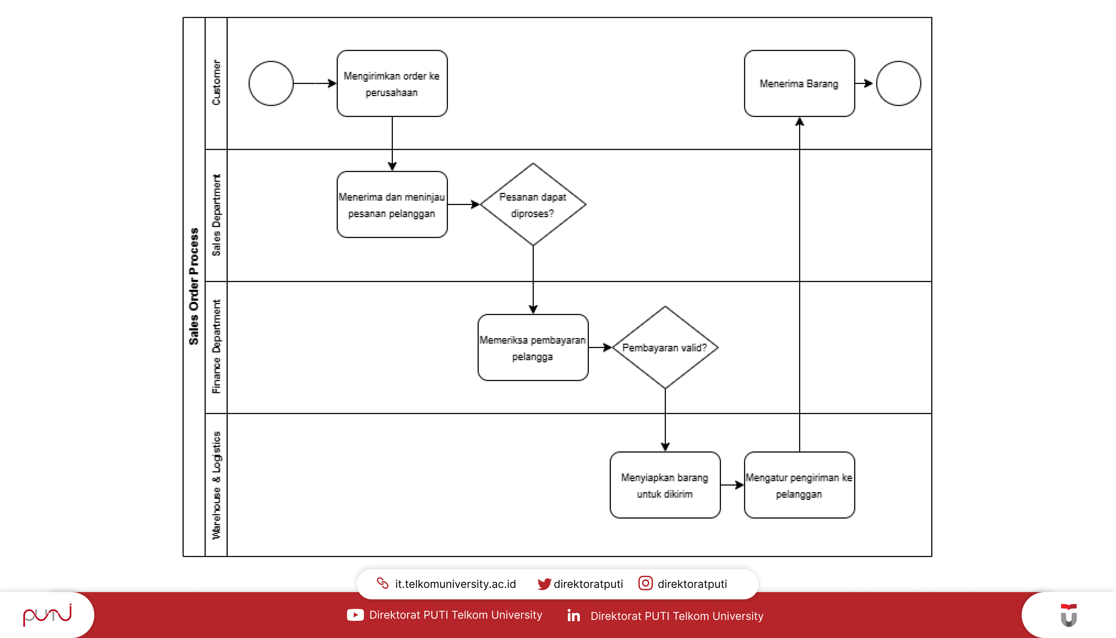 Business Process Diagram: Definition, Elements, and Examples
