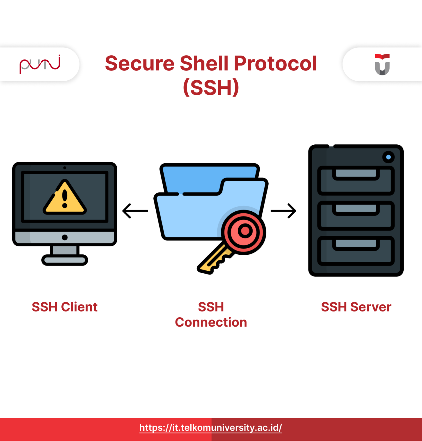 SSH: Definisi, Fungsi, Kelebihan, dan Jenis-Jenisnya