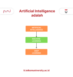 Artificial Intelligence: Pengertian, Manfaat, dan Cara Kerjanya