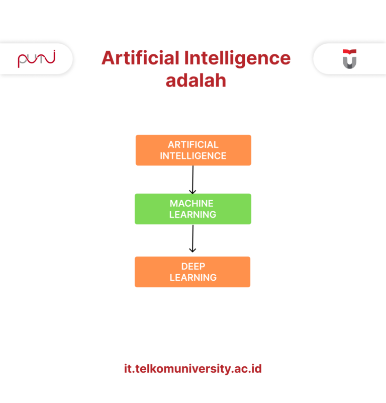 Artificial Intelligence: Pengertian, Manfaat, dan Cara Kerjanya
