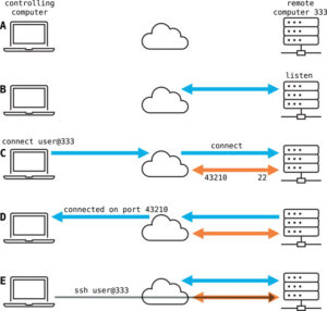 SSH: Definition, Functions, Advantages, Types, and Advantages