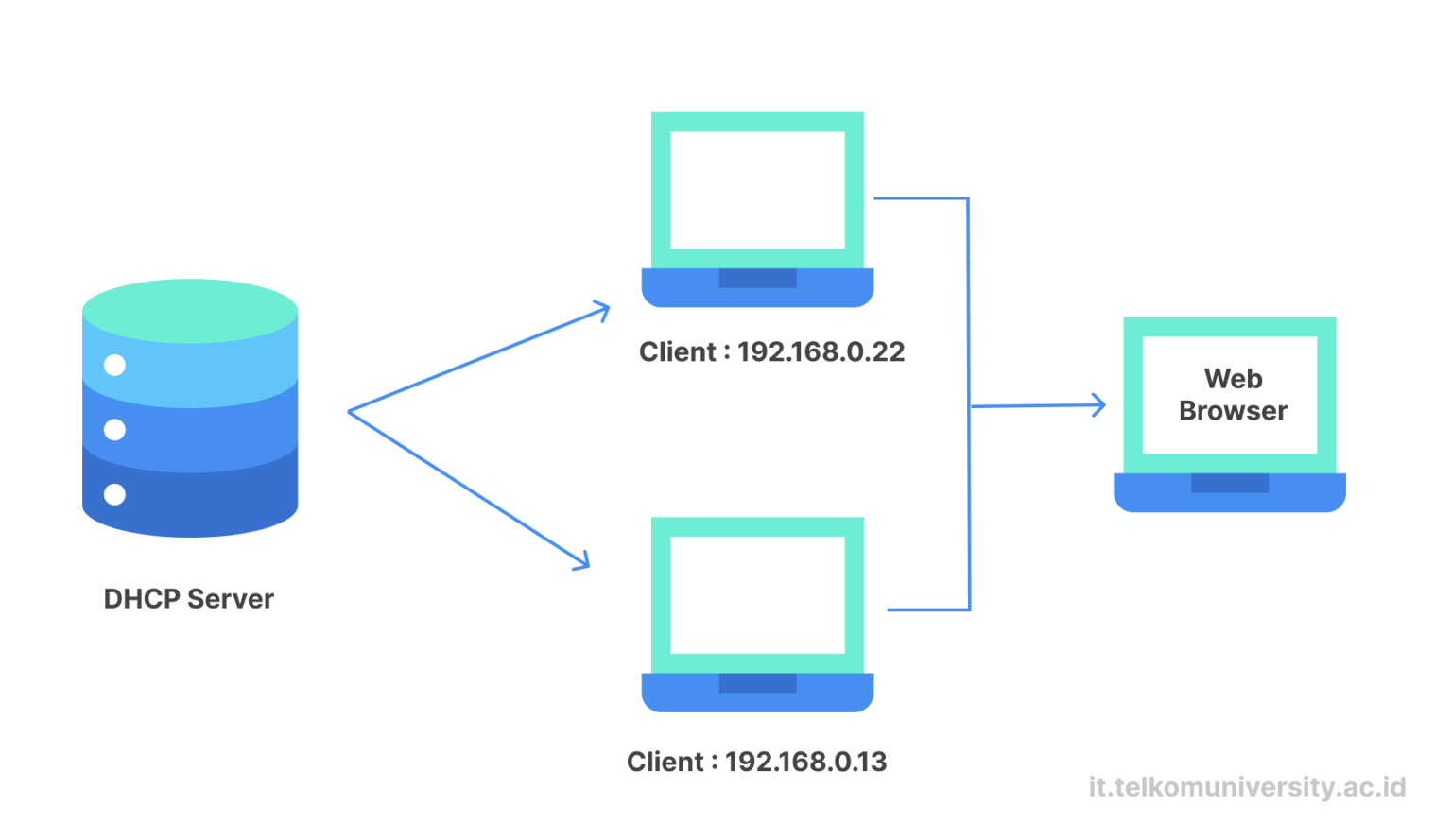 DHCP: Mengenal Pengertian, Fungsi, dan Cara Kerjanya