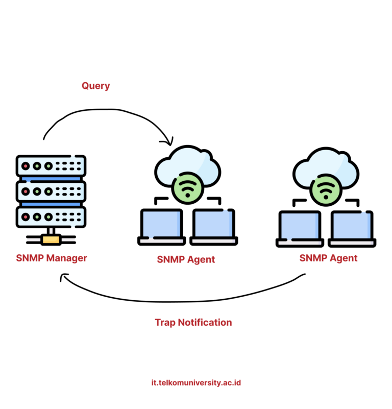 SNMP: Pengertian, Fungsi, Kelebihan, dan Kekurangan