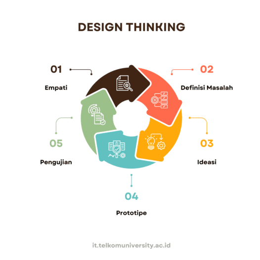 Panduan Lengkap Design Thinking: Metode Menyelesaikan Masalah
