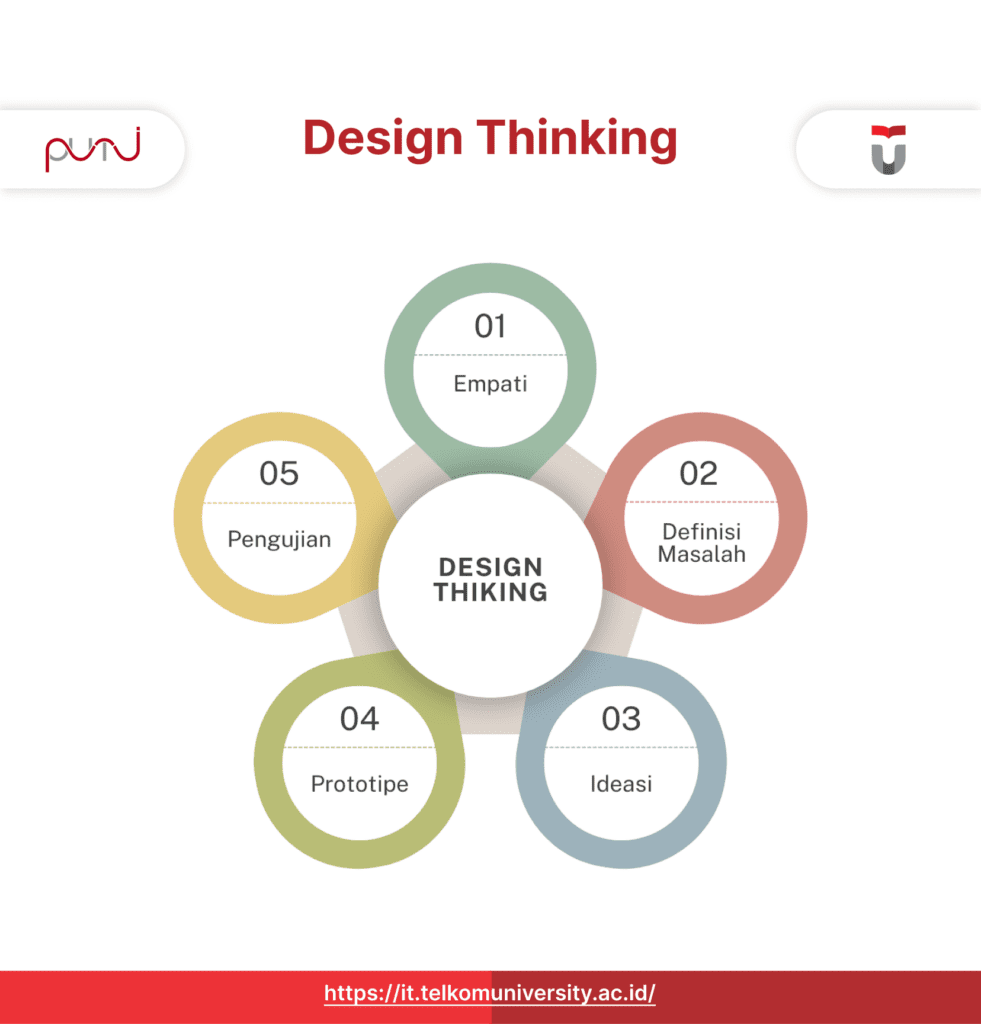 Panduan Lengkap Design Thinking: Metode Menyelesaikan Masalah