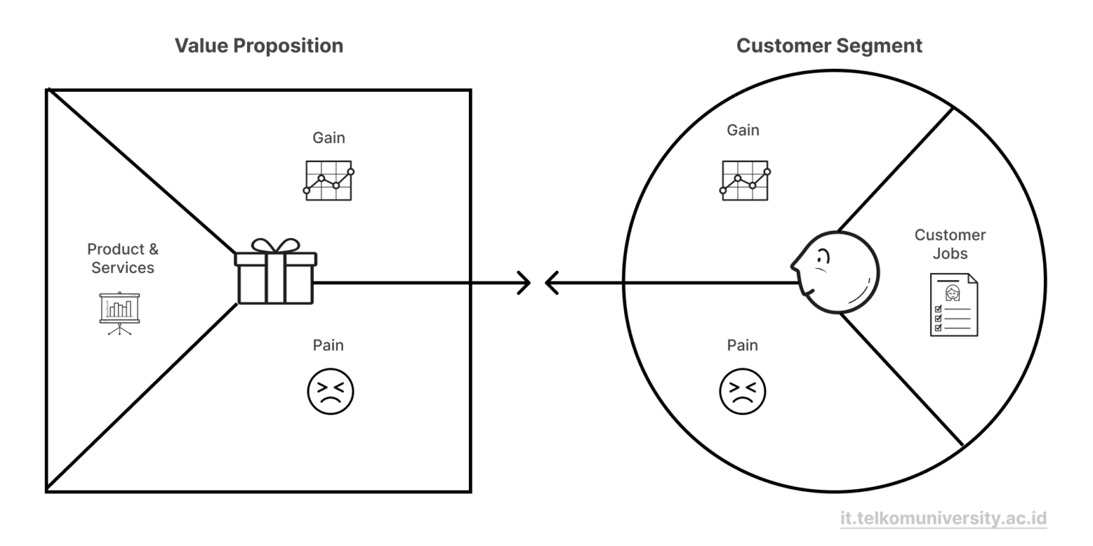 How to Create an Effective Value Proposition Canvas