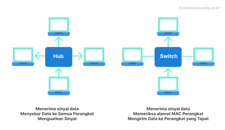 Hub: Pengertian, Fungsi, Cara Kerja, Kelebihan, dan Kekurangan