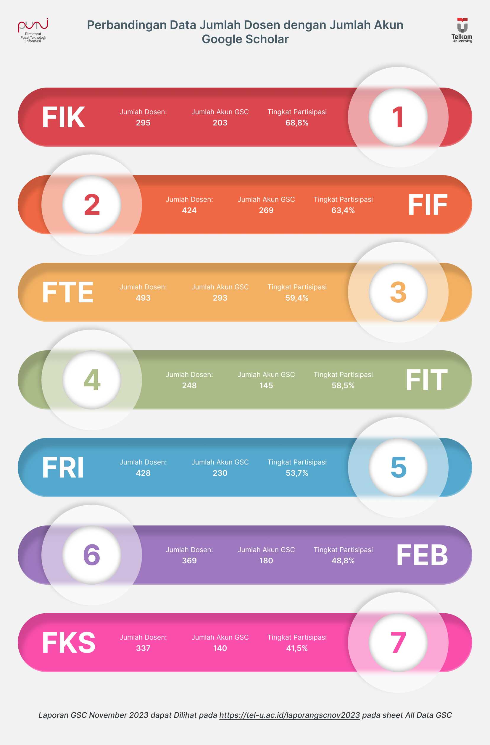 Infografis Penilaian Google Scholar Telkom University November 2024 ...
